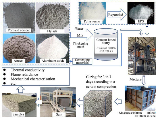 Polymers | Free Full-Text | Optimizing the Composition Design of Cement-Based Expanded ...