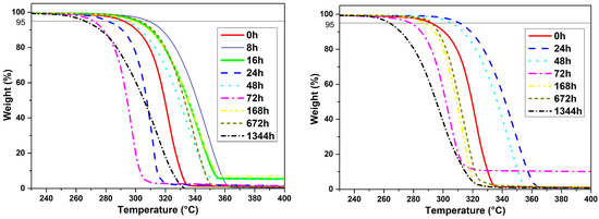 Polymers | Free Full-Text | Effect of Thermal and Hydrothermal ...