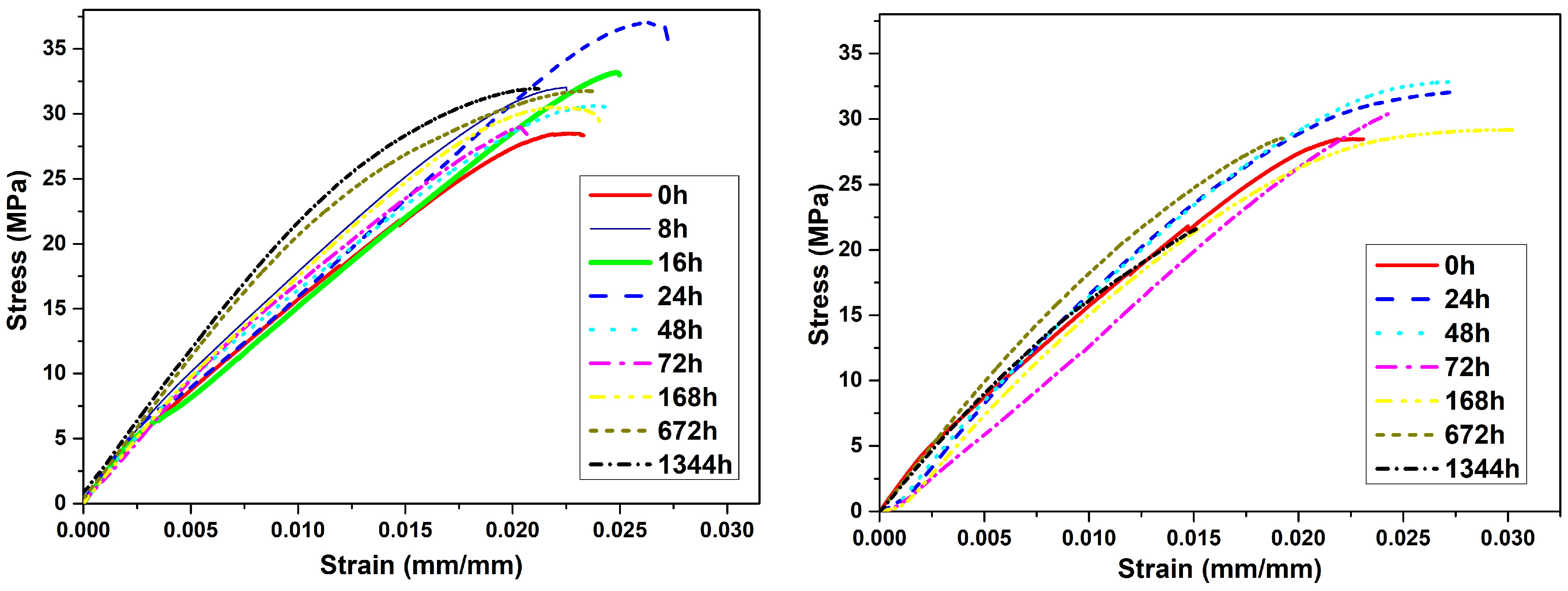 Polymers | Free Full-Text | Effect of Thermal and Hydrothermal ...