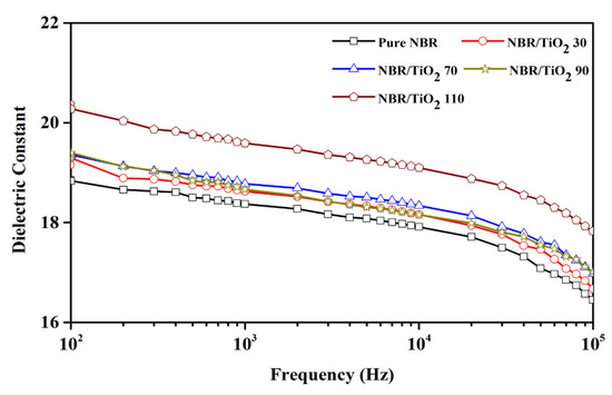 High Performance of Titanium Dioxide Reinforced Acrylonitrile Butadiene ...
