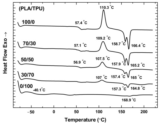 Thermo-Mechanical and Creep Behaviour of Polylactic Acid/Thermoplastic ...