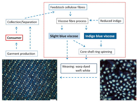 Polymers | Free Full-Text | Dope Dyeing of Regenerated Cellulose Fibres ...