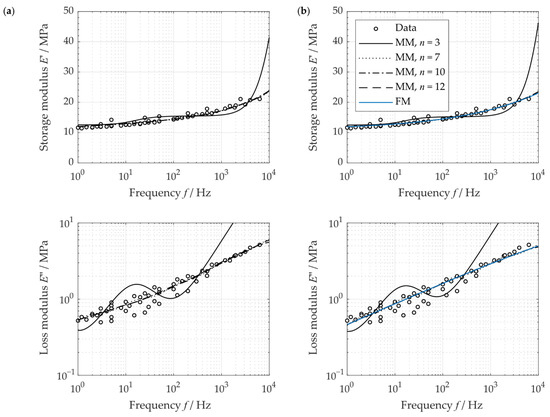 DMA of TPU Films and the Modelling of Their Viscoelastic Properties for ...