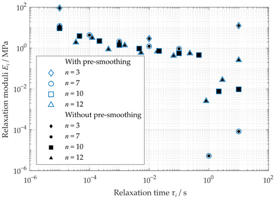 DMA of TPU Films and the Modelling of Their Viscoelastic Properties for ...