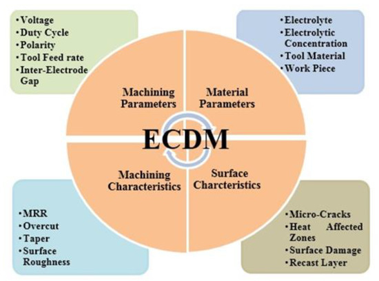 Multi Response Optimization of ECDM Process for Generating Micro Holes ...