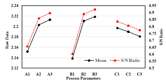 Multi Response Optimization of ECDM Process for Generating Micro Holes in CFRP Composite Using ...