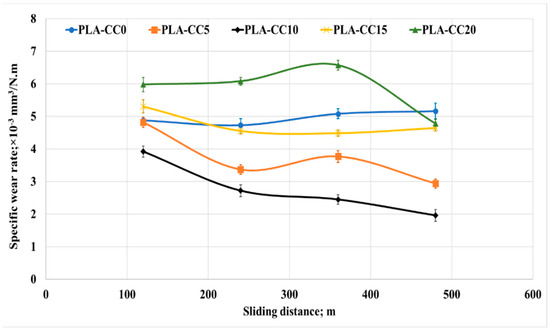 Evaluating the Mechanical and Tribological Properties of 3D Printed ...