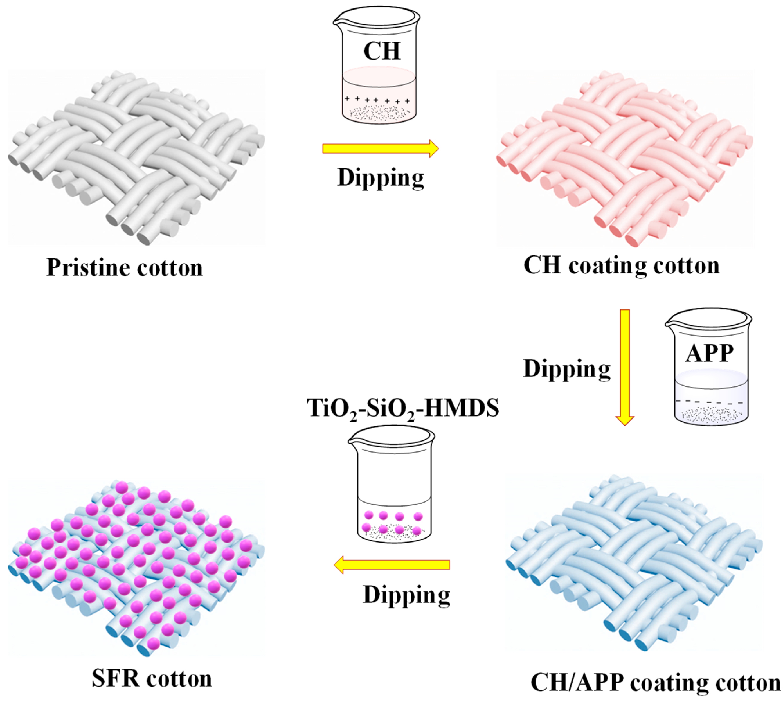 Facile Fabrication of Superhydrophobic and Flame-Retardant Coatings on ...