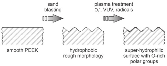 Strategies for Improved Wettability of Polyetheretherketone (PEEK) Polymers by Non-Equilibrium ...
