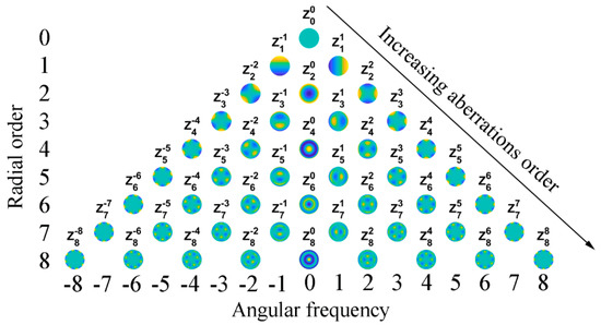 Advanced Optical Wavefront Technologies to Improve Patient Quality of ...