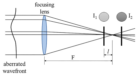 Advanced Optical Wavefront Technologies to Improve Patient Quality of ...