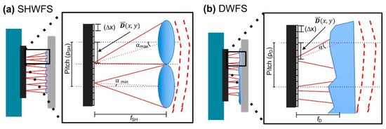 Advanced Optical Wavefront Technologies to Improve Patient Quality of ...