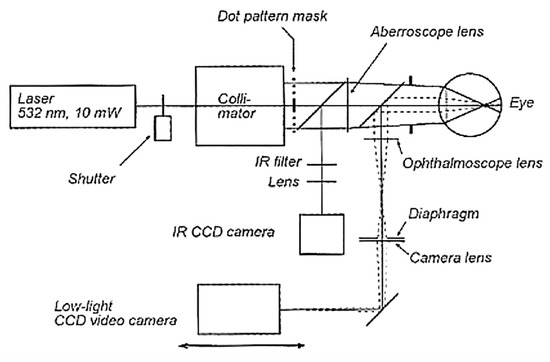 Advanced Optical Wavefront Technologies to Improve Patient Quality of ...