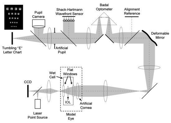 Advanced Optical Wavefront Technologies to Improve Patient Quality of ...