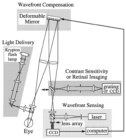Advanced Optical Wavefront Technologies to Improve Patient Quality of ...
