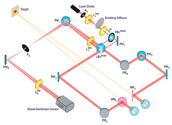 Advanced Optical Wavefront Technologies to Improve Patient Quality of ...