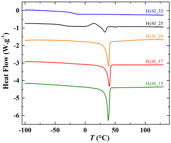 New Crosslinked Single-Ion Silica-PEO Hybrid Electrolytes