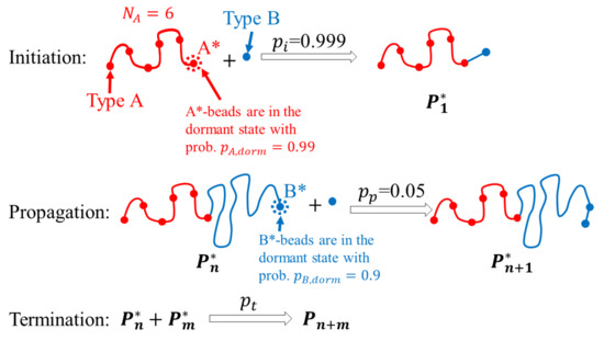 Phase Diagrams of Polymerization-Induced Self-Assembly Are Largely ...