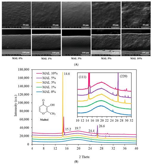 Maltol-Incorporated Acetylated Cassava Starch Films for Shelf-Life ...