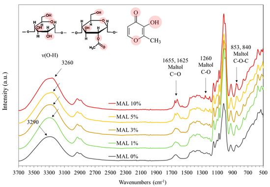 Polymers | Free Full-Text | Maltol-Incorporated Acetylated Cassava ...