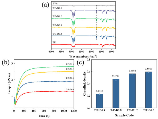 Trans-Polyisoprene/Poly (Ethylene-co-Vinyl Acetate) Polymer Composites ...