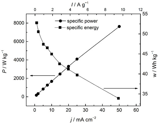 Electrochemical and Electrical Performances of High Energy Storage ...