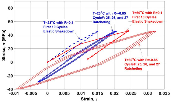 Recent Advances in Limiting Fatigue Damage Accumulation Induced by Self ...