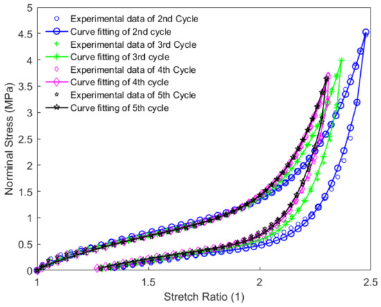 Modeling of Hyper-Viscoelastic Properties of High-Damping Rubber ...