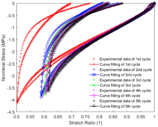 Modeling of Hyper-Viscoelastic Properties of High-Damping Rubber ...