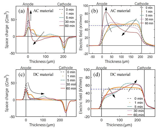 Thermal Aging Properties of 500 kV AC and DC XLPE Cable Insulation ...