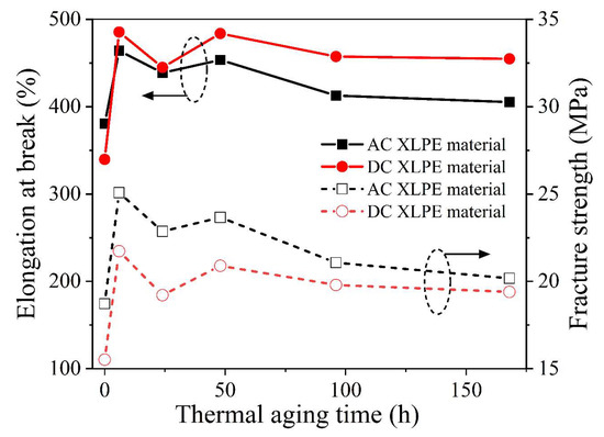 Thermal Aging Properties of 500 kV AC and DC XLPE Cable Insulation ...