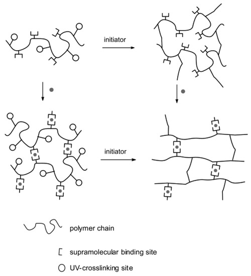 Self-Healing of Polymers and Polymer Composites