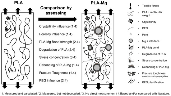 The Mechanical, Thermal, and Chemical Properties of PLA-Mg Filaments ...