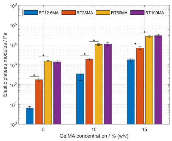 A Novel Approach for the Manufacturing of Gelatin-Methacryloyl