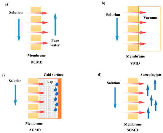 Fluoropolymer Membranes for Membrane Distillation and Membrane ...