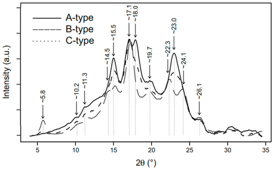 A Mini Review of Physicochemical Properties of Starch and Flour by ...