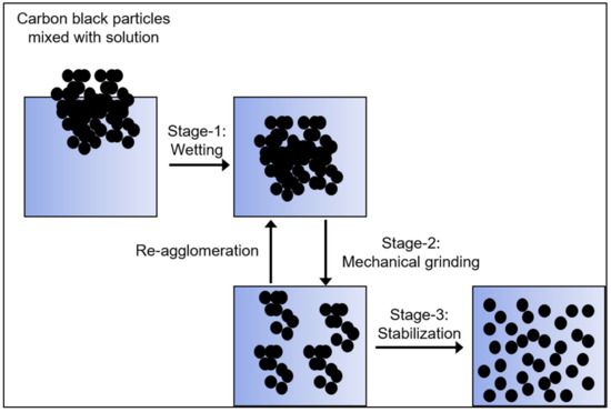 A Study on Aqueous Dispersing of Carbon Black Nanoparticles Surface ...