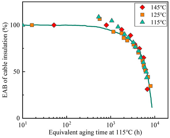 Polymers | Free Full-Text | Residual Life Prediction of XLPE ...