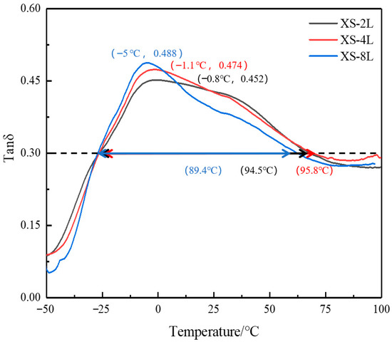 Influence of Alternating Multi-Layered Design on Damping ...