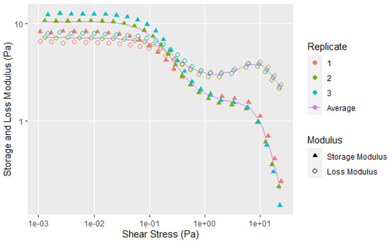 Polymers | Free Full-Text | Use of Dynamic Shear Rheology to Understand ...