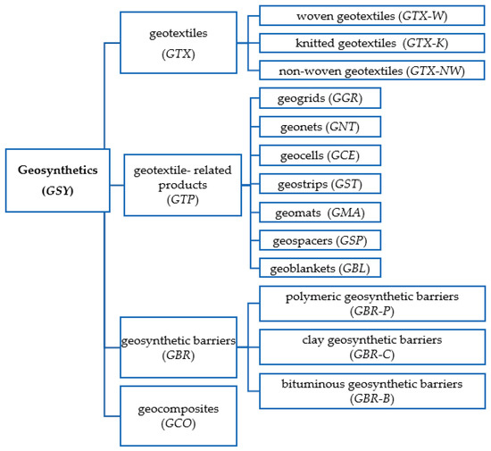 Geosynthetics for Filtration and Stabilisation: A Review