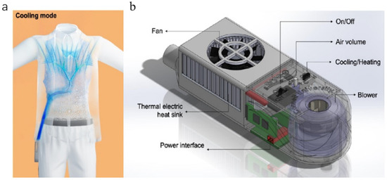 Personal Cooling Garments: A Review