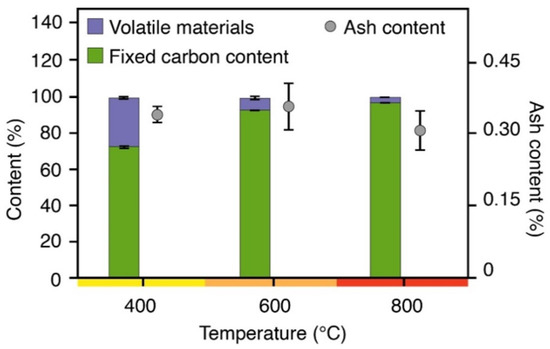A Novel Approach to Charcoal Fine Waste: Sustainable Use as Filling of ...
