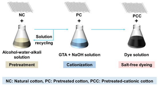 Efficient Cationization of Cotton for Salt-Free Dyeing by Adjusting ...