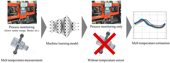 Melt Temperature Estimation by Machine Learning Model Based on Energy ...