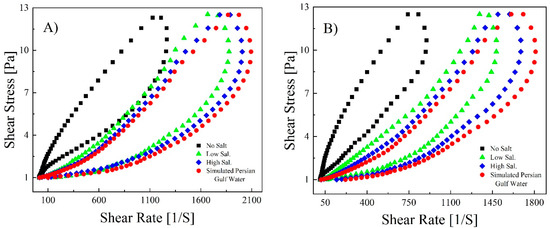Effect of Rheological Properties of Polymer Solution on Polymer ...