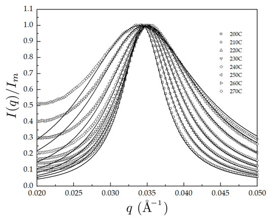 Polymers | Free Full-Text | Small-Angle X-ray Scattering Analysis on ...