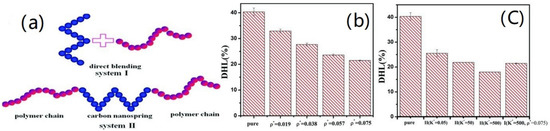 Review on Heat Generation of Rubber Composites