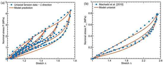 Review on Heat Generation of Rubber Composites