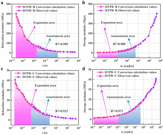 Numerical Conversion Method for the Dynamic Storage Modulus and ...
